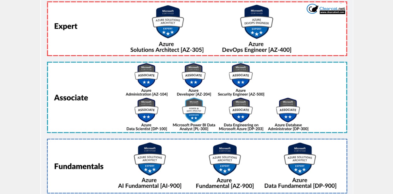 New Microsoft Azure Certifications Path In 2025 Clearcatnet