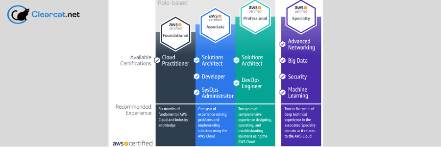 New AWS Certifications Path in 2025 - CLEARCATNET